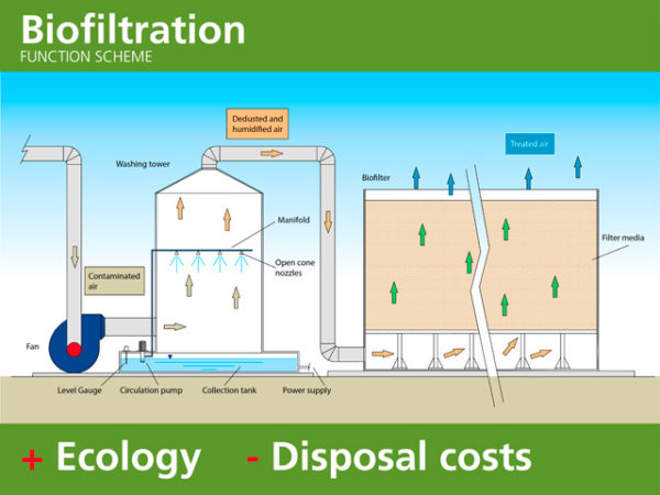 Bioteg Odour Control Systems - Nugent Pump Services