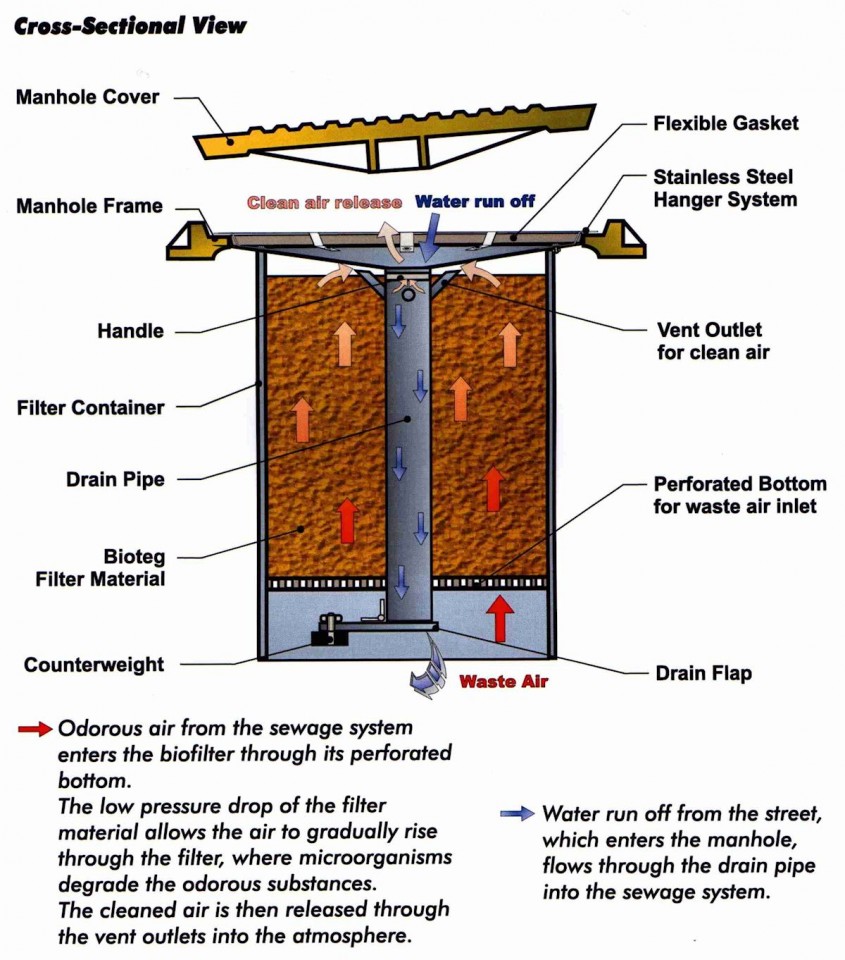 Bioteg Odour Control Systems - Nugent Pump Services